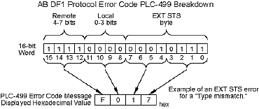 Allen-Bradley DF1 and DH485 Error Codes