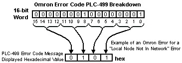 Omron FINS (CS/CJ) Serial Protocol Error Codes