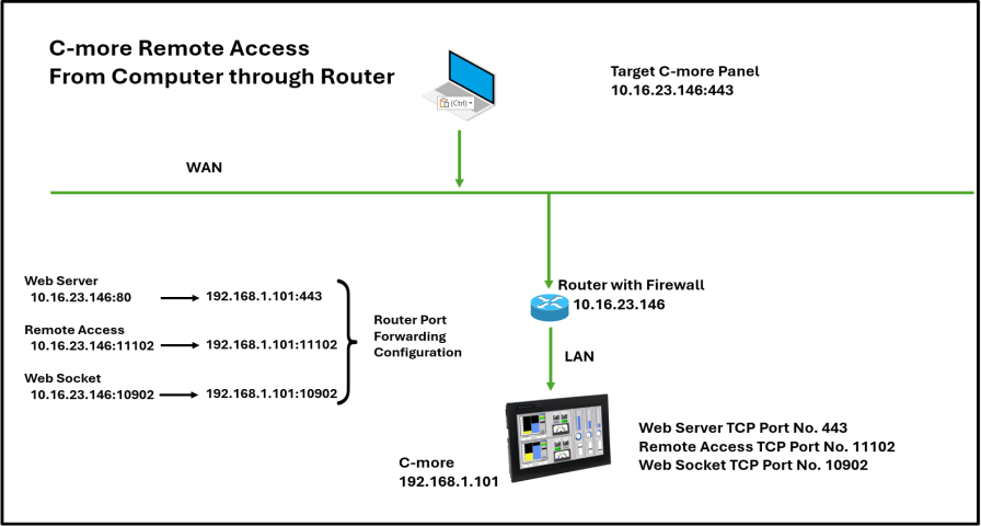Router Setup for Remote Connections