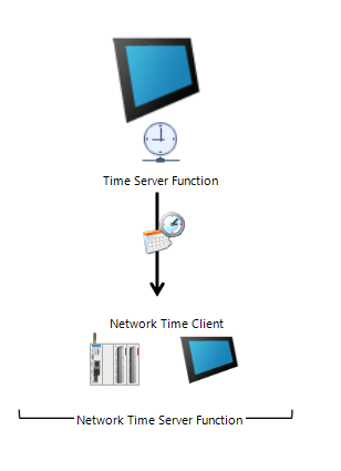Time Server