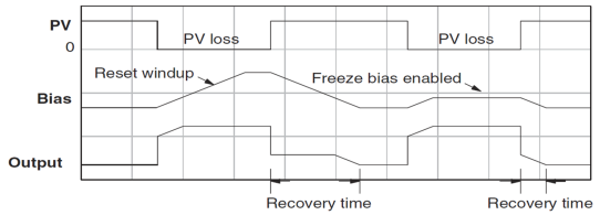 PID Control in CLICK