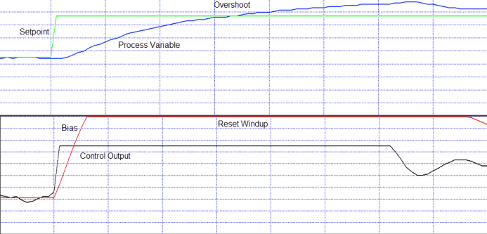 PID Control in CLICK