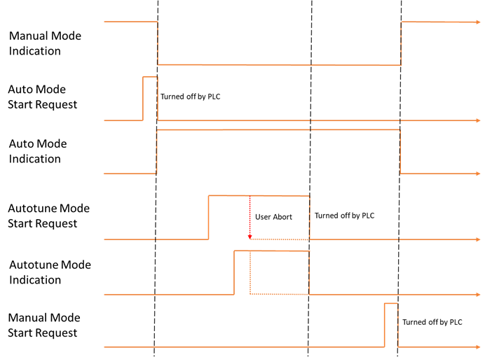 PID Control in CLICK