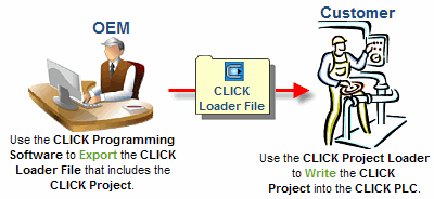 How to use the CLICK Project Loader