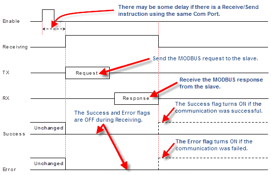 Receive Instruction: MODBUS RTU