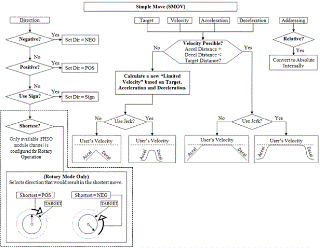 Simple Move (SMOV) Instruction